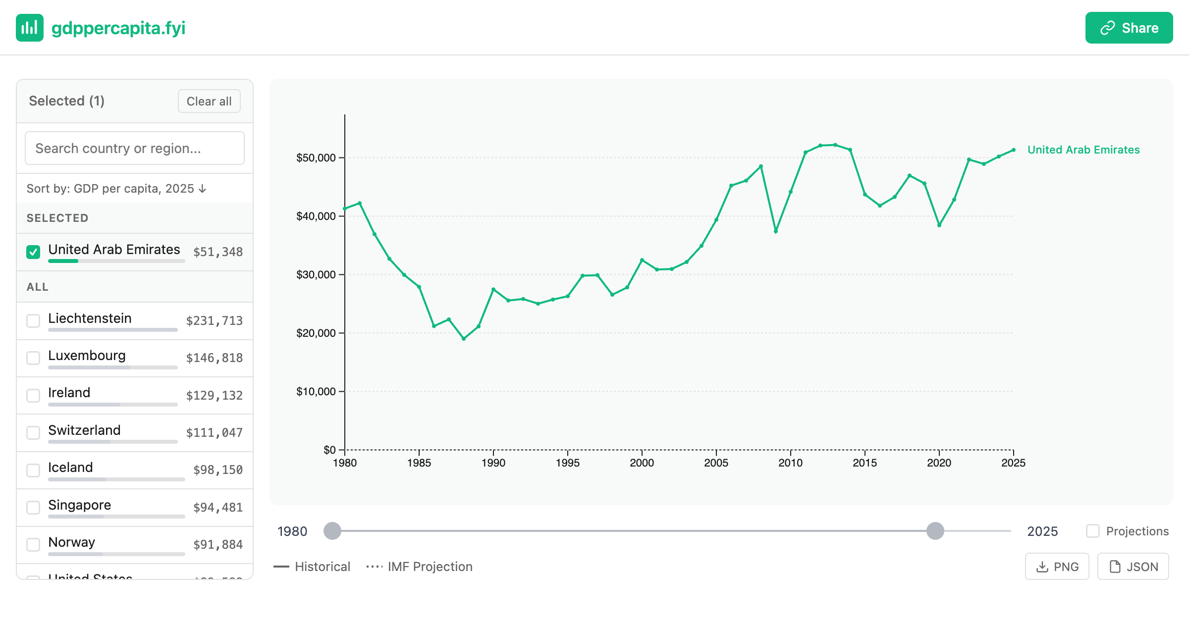 United Arab Emirates GDP per capita (nominal) - IMF Data